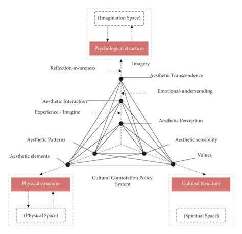 Aesthetic Space Structure Framework System For Beautiful Rural Download Scientific Diagram