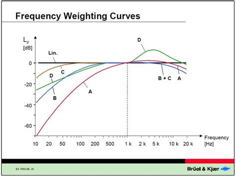 Sound Level Meters