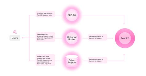 Uniswap Smart Contracts Universal Router And Permit2 CoinStats Blog