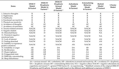 Table 3 From The Post Traumatic Stress Disorder Checklist For Dsm 5