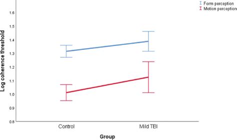 Form And Motion Coherence Thresholds For The Normal And Mild Tbi Download Scientific Diagram