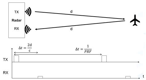 Gr Ofdmradar OFDM Radar On MxFE Platforms Using IIO Analog Devices Wiki