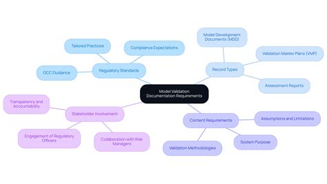 Master Model Validation Documentation For Regulated Industries