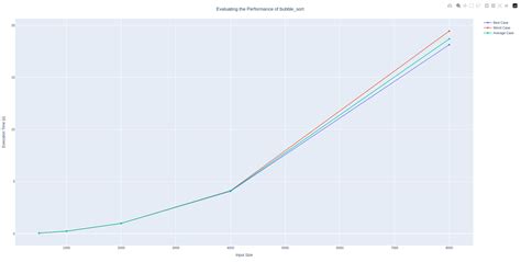 Bosco A Tool For Automatically Conducting Doubling Experiments For