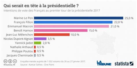 Sondage de l élection présidentielle française en Donnez votre