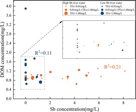Relationship Between The Concentration Of Antimony Sb And Dom In Download Scientific Diagram