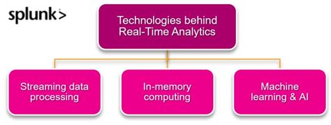 Real Time Analytics Definition Examples And Challenges Splunk