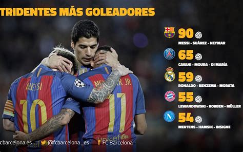 Messi Suárez y Neymar forman el tridente más letal de Europa