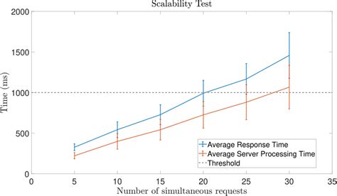 Results Of The Scalability Test With A Growing Number Of Simultaneous Download Scientific