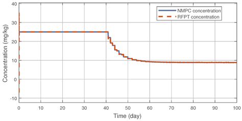 Nonlinear Model Predictive Control Using Robust Fixed Point Transformation Based Phenomena For