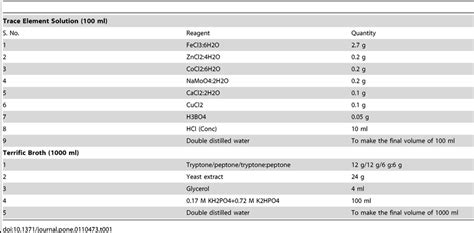 Composition Of The Trace Element Solution And The Various Combinations