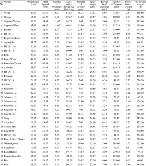 evaluation of chrysanthemum genotypes for vegetative flowering and