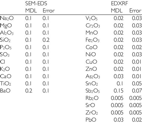 Minimum Detection Limits Mdl And Analytical Errors Two Standard