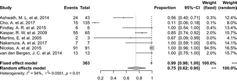 Forest Plot Of The Location Of The Exon Mutation Exon 4155