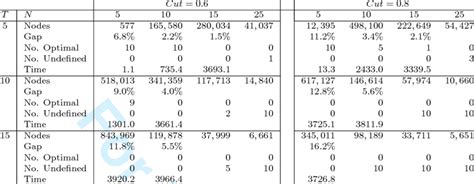 cplex 10 1 optimality gap and nodes within the one hour time limit