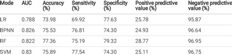 Prediction Performance Of The Four Prediction Models In The Test Set Download Scientific Diagram