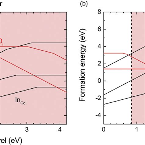 Formation Energies Of Native And Extrinsic Defects In In Doped Cdo