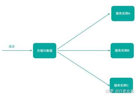 微服务架构与springcloud的简介 知乎
