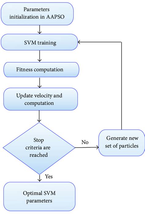 Svm Parameter Optimization Using Aapso Download Scientific Diagram