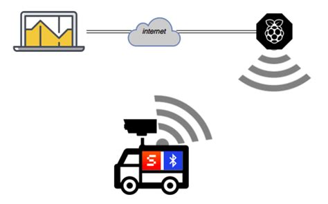 Node Js IoT Project Home Explorer Rover With LEGO SBrick Raspberry