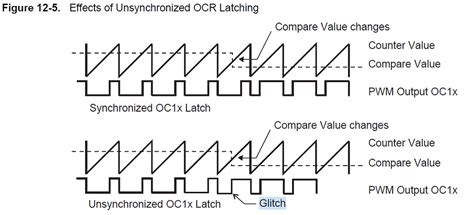 Pwm Glitch Using Atiny85 Programming Arduino Forum