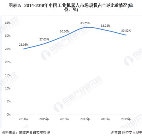 国产工业机器人崛起 中国工业机器人行业市场规模与发展趋势分析 Ofweek机器人网