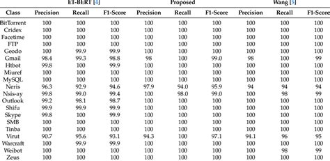 Performance For Each Type Of Malicious Traffic Classification