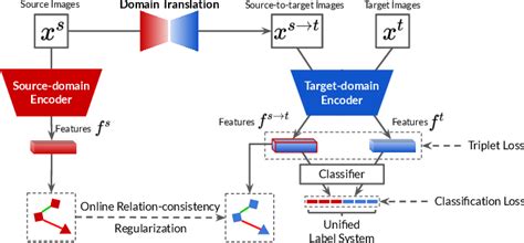 figure 1 from structured domain adaptation with online relation