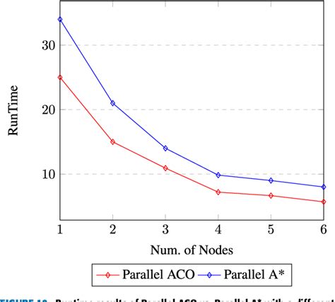 Figure 10 From Parallel Ant Colony Optimization Algorithm For Finding The Shortest Path For