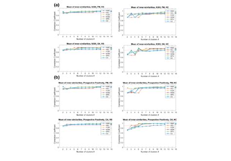 Different Clustering Method Performance And Contribution For Consensus