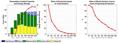 Enhancing Islanded Power Systems Microgrid Modeling And Evaluating System Benefits Of Ocean