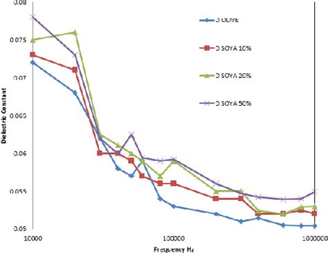 Figure 3 From Determination Of Olive Oil Adulteration Using Dielectric Spectroscopy Semantic