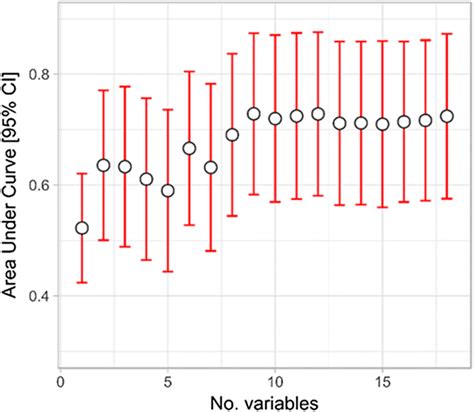 Cross Validation Area Under Curve Auc And 95 Confidence Intervals
