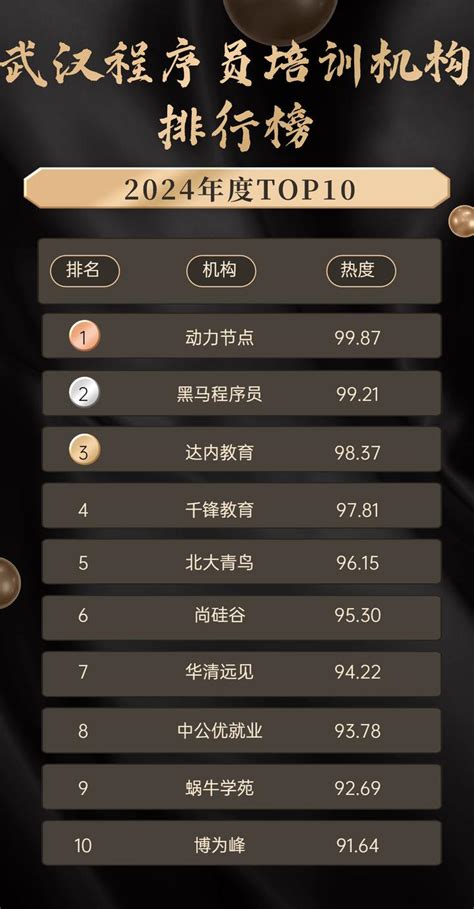 武汉程序员培训机构排行榜为你选择好的机构！让你赢在起跑线 知乎