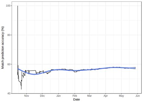 Predicting Football Results In 2016 2017 With Machine Learning Bayesian Hierarchical Modelling