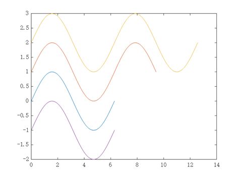 Matlab绘制多根二维曲线 Csdn博客