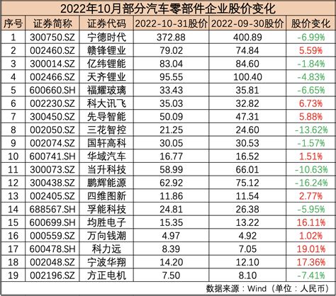 10月汽车公司市值榜丨四成车企市值“飘红”，国内外车企表现分化，锂电业绩增长资本市场却“不买账” 每日经济网