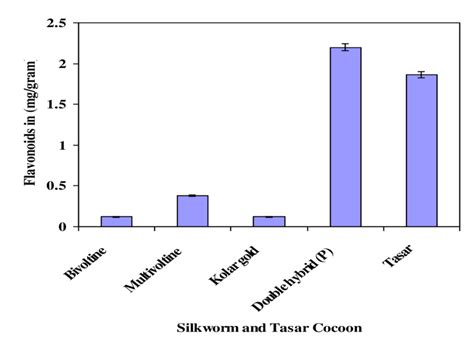 Estimation Of Total Flavonoids In Silkworm And Tasar Cocoons