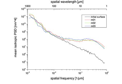 Isotropic PSD Determined At Three Random Points Compared To Initial Download Scientific Diagram