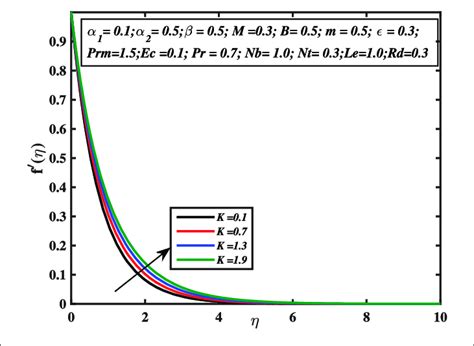 Effect Of K On The Velocity Curve Download Scientific Diagram
