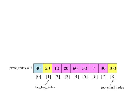 Quicksort Algorithm Given An Array Of N Elements Eg Integers