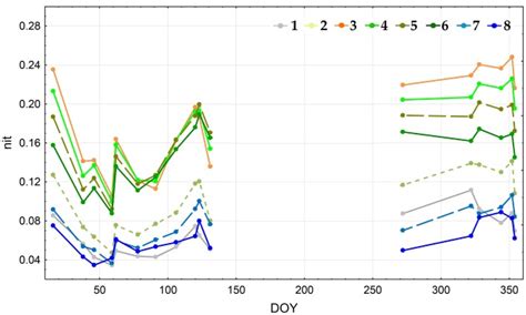 Seasonal Dynamics Of Main Thermodynamic Variables For Thermodynamic