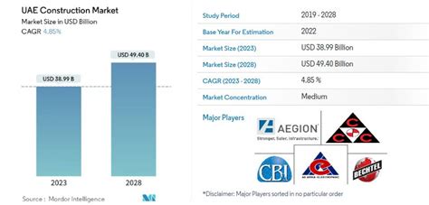 Realestate360 Global On Linkedin Uae Constructionmarket Constructionbusiness Constructionnews…