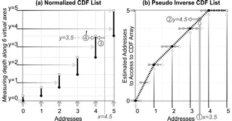 b is a discretized inverse cdf download scientific diagram