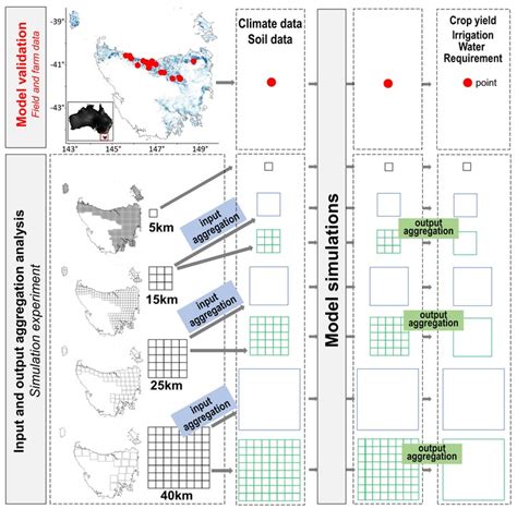 implications of data aggregation method on crop model outputs the