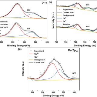 Xrd Spectra Of A Bgf And B Bfc With Different Sintering Download Scientific Diagram