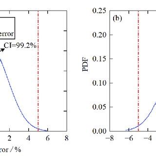 Distribution Of The Relative Errors Of The Predicted Bearing Capacity