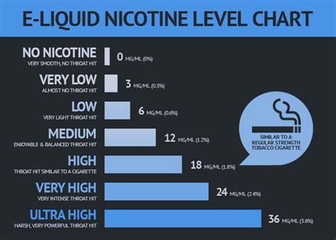 Nicotine Level Guide For E Liquids And E Juices 99p E Liquids And Vape Juice Cheap Sub One Pound