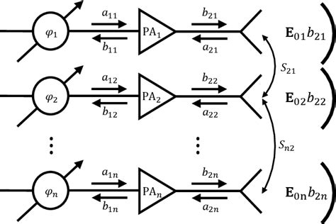 Figure From Amplifier Antenna Array Optimization For Eirp By Phase