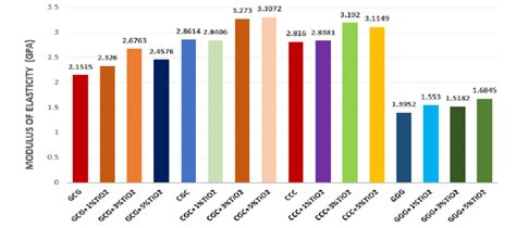 Tensile Modulus Of The Composite And Hybrid Composite Materials Download Scientific Diagram